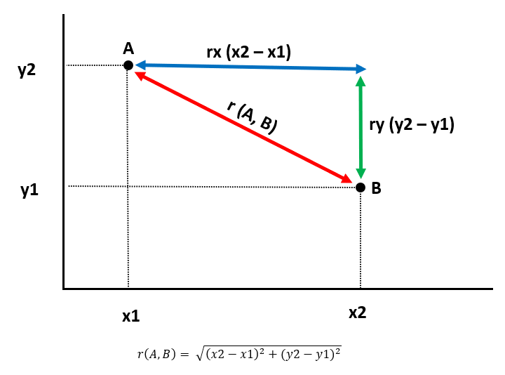 ¿Cómo calcular la distancia entre dos puntos? | Geometría ¿Cómo calcular la distancia entre dos puntos? | Geometría